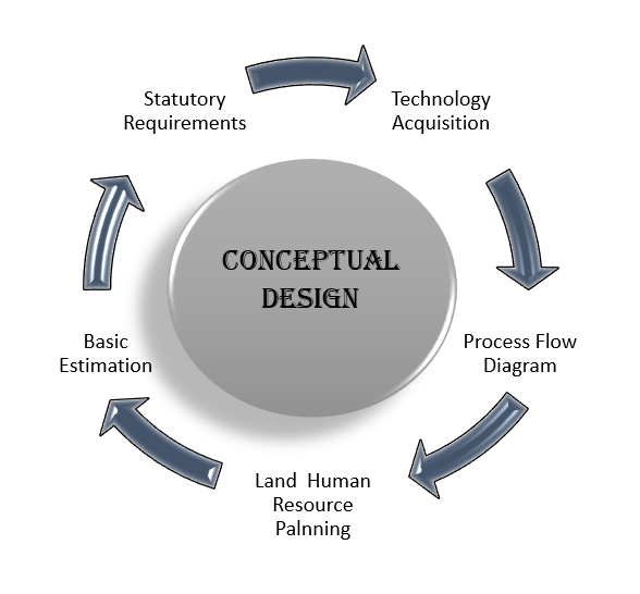 Conceptual Plant Design